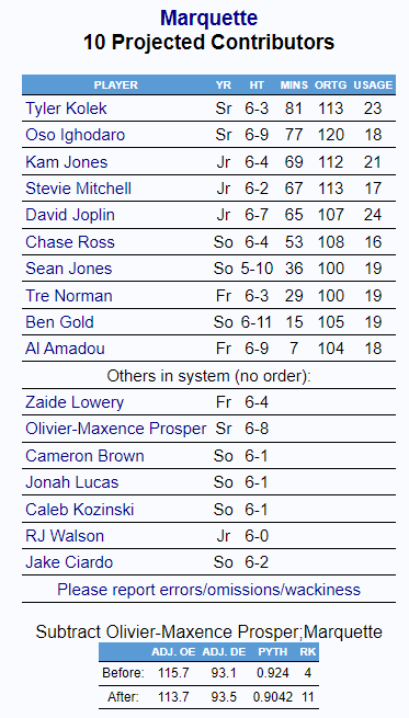 | What does OMax’ decision to stay in the NBA Draft mean for Marquette ...