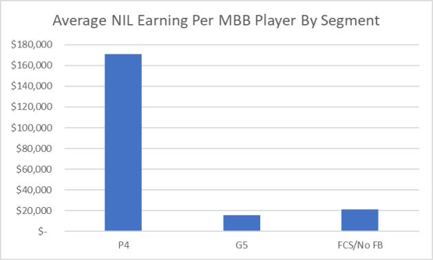 | NCAA NIL data shows men’s basketball players highest earnersPaint Touches